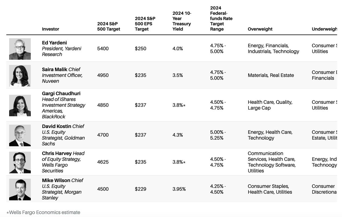 [03/Jan/24] '24年 stock market expectations