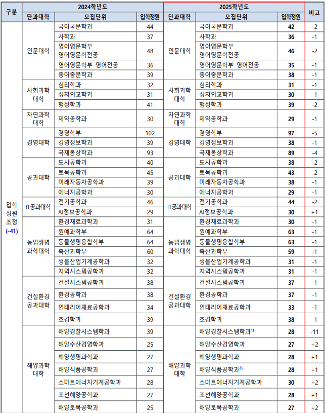 2025학년도 경상대 수시모집 합격자 발표 및 충원추가 합격자 발표 수시모집 경쟁률 정시모집 원서접수일 및 서류제출 정시모집