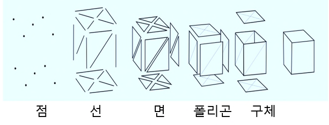 멀티미디어학과 콘텐츠 제작 등 필수 멀티미디어개론 요점 정리 21강 3d 모델 표면의 표현방식
