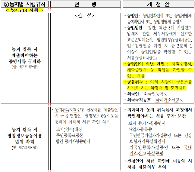 농지취득자격심사 강화 등 농지법시행령 개정내용