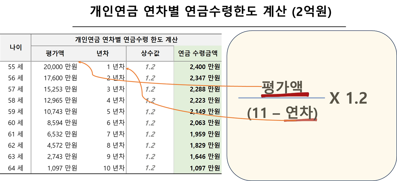 Irp 퇴직연금 개인연금저축 절세 인출 방법 및 순서 연금수령한도