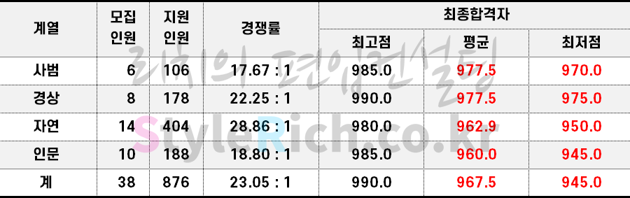 상명대 편입 2022학년도 합격점수평균점수 커트라인을 알아보자