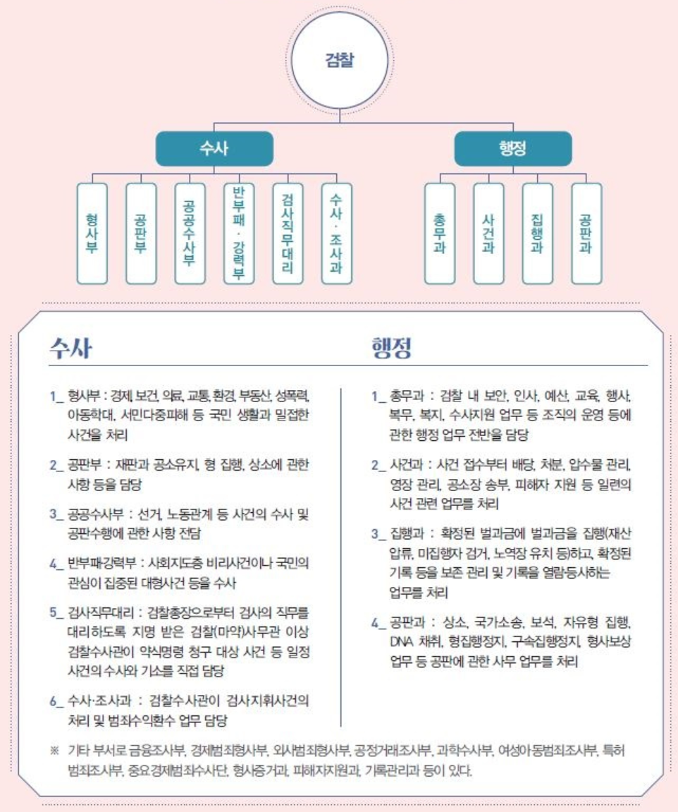 5급 검찰직 공무원 시험 과목 일정 경쟁률 합격선커트라인