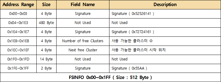 FAT32(File Allocation Table) File System Structure Analysis