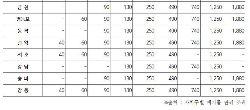 서울 종량제봉투 가격 크기 종류 쓰레기 종량제 봉투