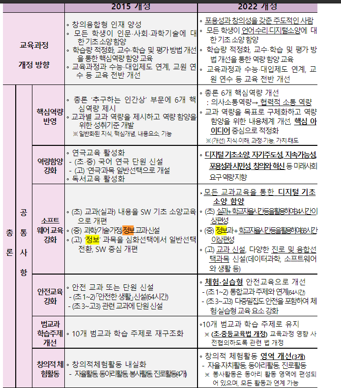 코딩박사 정보 개정교육과정 초5~6 중학생 2024년 부터 정보 교과시수 2배 증설