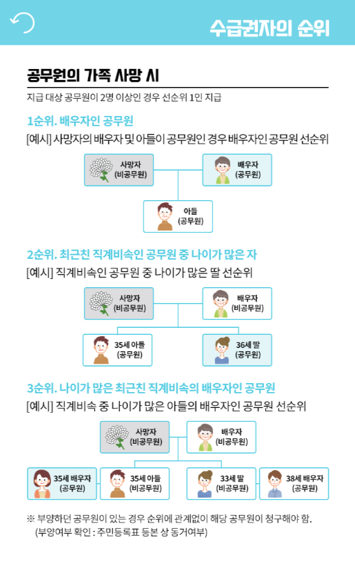 공무원연금공단 사망조위금 신청 공무원 사망조위금 지급액 등 정보 알아보기