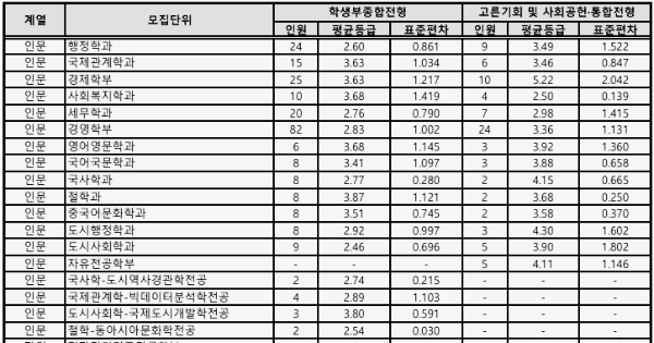 서울시립대 수시등급 서울시립대학교 수시등급 입결 내신 2023년