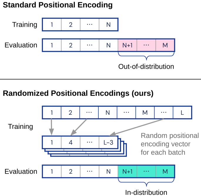 Randomized Positional Encodings Boost Length Generalization of Transformers