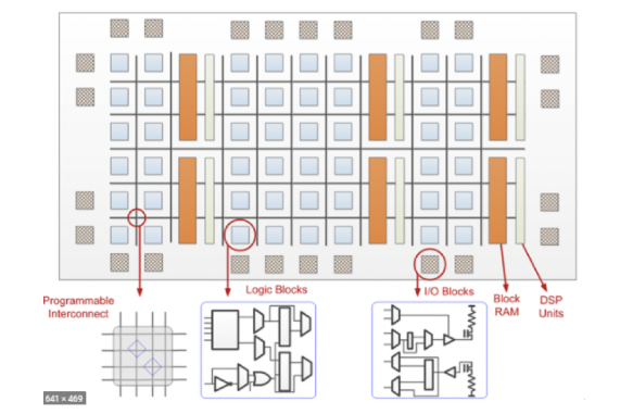 [FPGA] Hardware Design의 이해, RTL과 FPGA란?