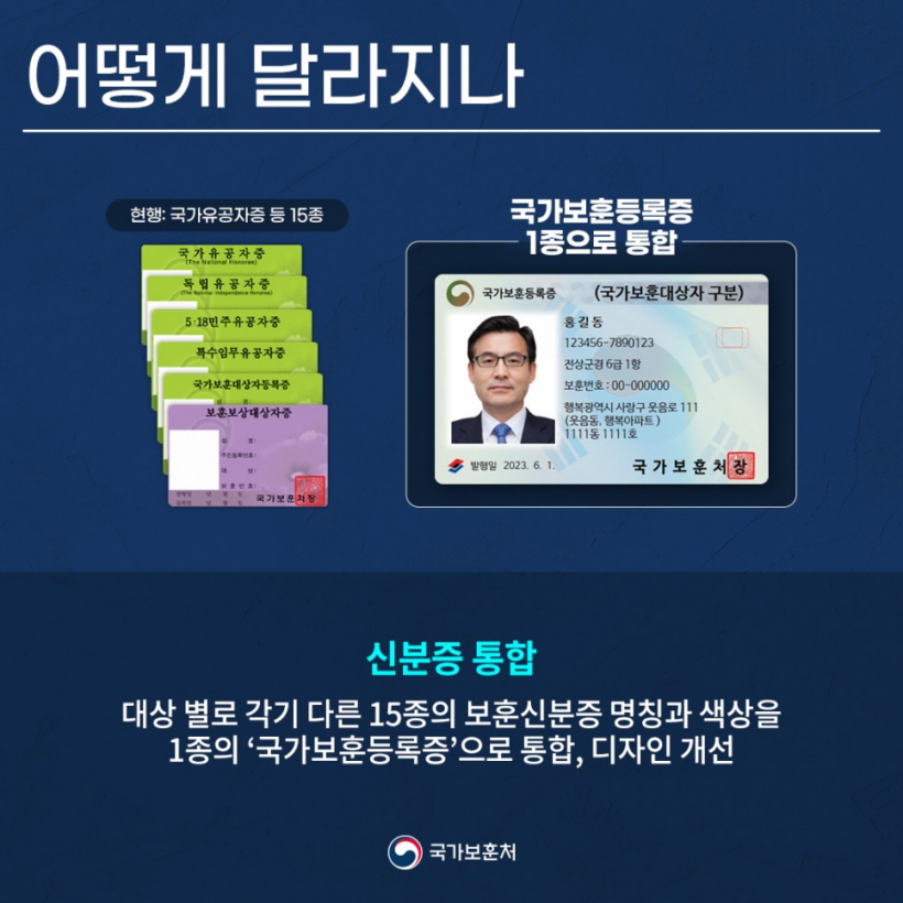 2023년 올해 6월부터 국가보훈등록증 하나로 통합 온·오프라인에서 신원증명 가능한 휴대전화모바일 신분증 병행 도입