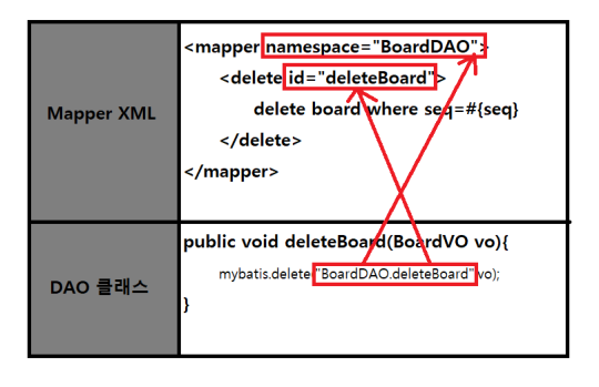 [Spring] 2장 Mapper XML 파일 설정 - Mybatis 구조와 Mapper XML 파일 구조 및 엘리먼트(select, insert, update ...