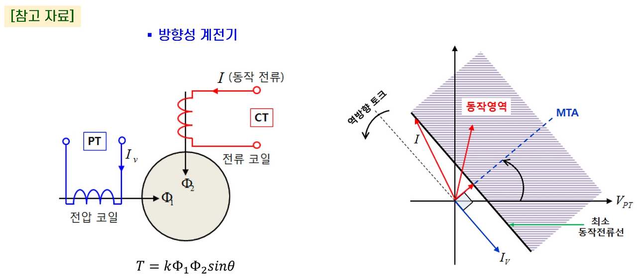 24. 선택지락계전기(SGR, 67G)의 필요성과 구성방식 및 동작특성 :: 코스모스