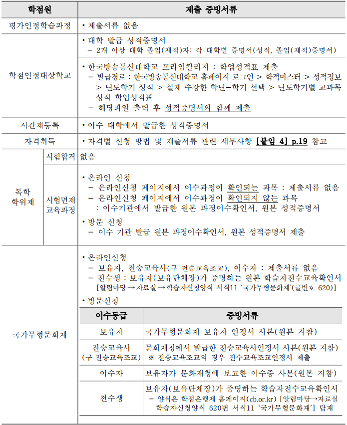 2023년 2분기 학습자등록·학점인정신청 기간 방법 제출서류 처리결과 확인