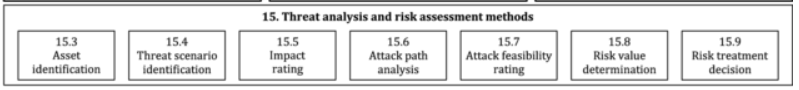 자동차 사이버 보안의 핵심: TARA(Threat Analysis and Risk Assessment)