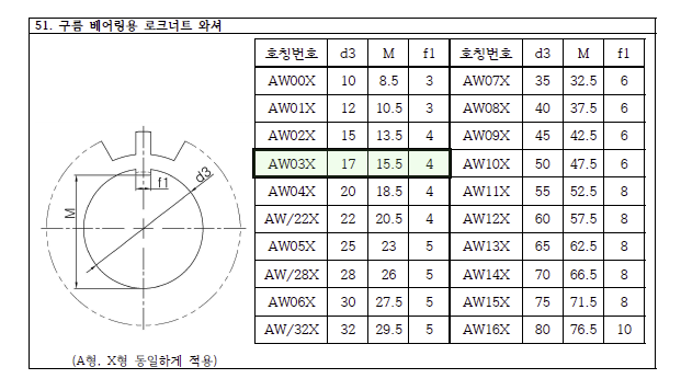 구름 베어링용 로크너트 와셔 Ks규격과 도면 작업 방법