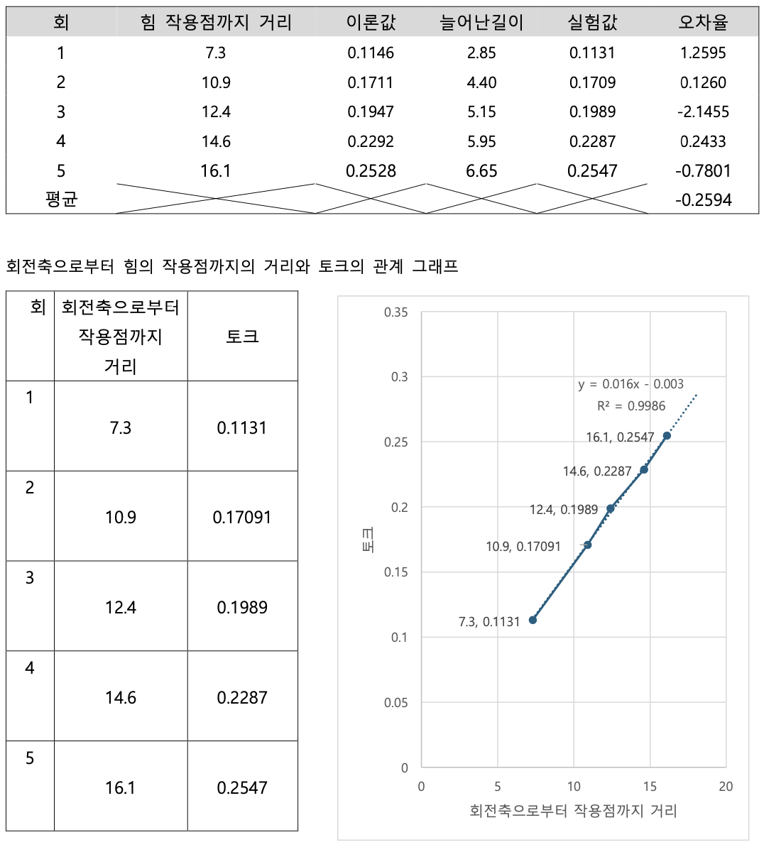일반물리실험1 8주차 회전 평형토크의 이해