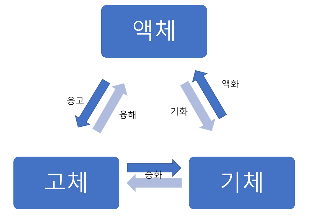 1 위험물 기능사 1일차 공부