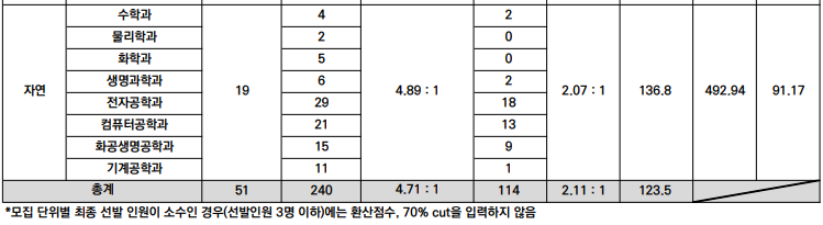 서강대 정시등급 서강대학교 등급컷 수능 입결 2023년 2024년