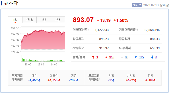 오늘의 상한가 및 상승 종목 상위 Top30 테마 별 특징주 정리 2023년 7월 13일 목요일 작은공방
