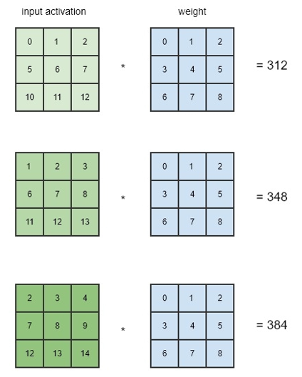 Systolic array를 이용한 NPU에 대한 이해(3) : systolic array 실험