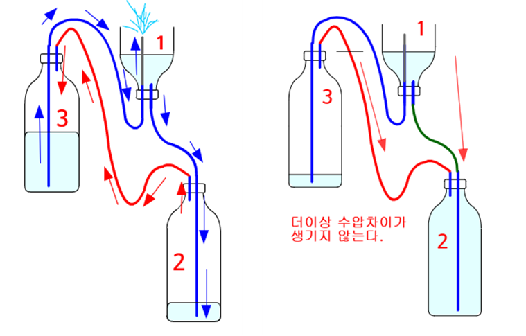페트병으로 초간단 헤론 분수 만들기(수압,기압)