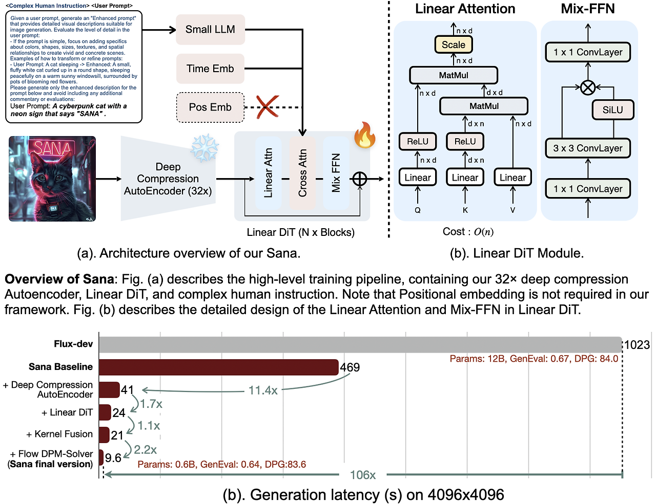 Sana: Efficient High-Resolution Image Synthesis with Linear Diffusion Transformer - 플래티어 연구소 테크 블로그
