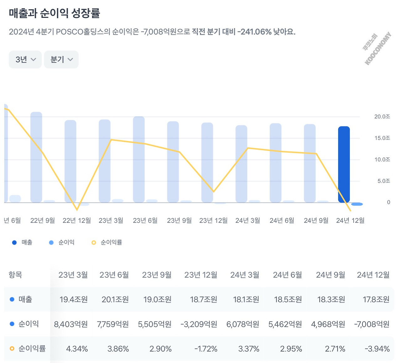 Posco홀딩스 주가 및 분석 1개월 40 상승