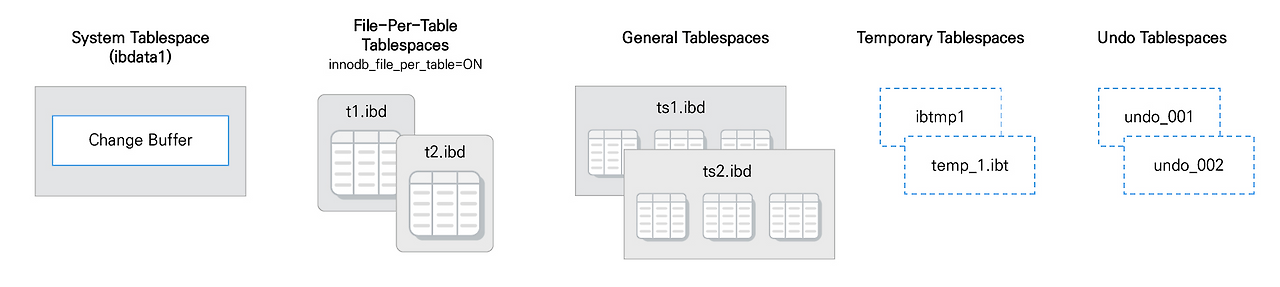 DB 인사이드 | MySQL Architecture - 7. InnoDB : On-Disk Structure