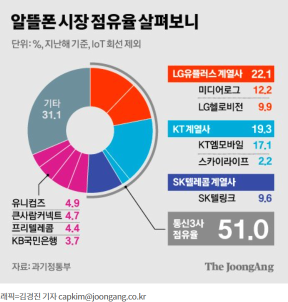 알뜰폰 통신사 종류최신
