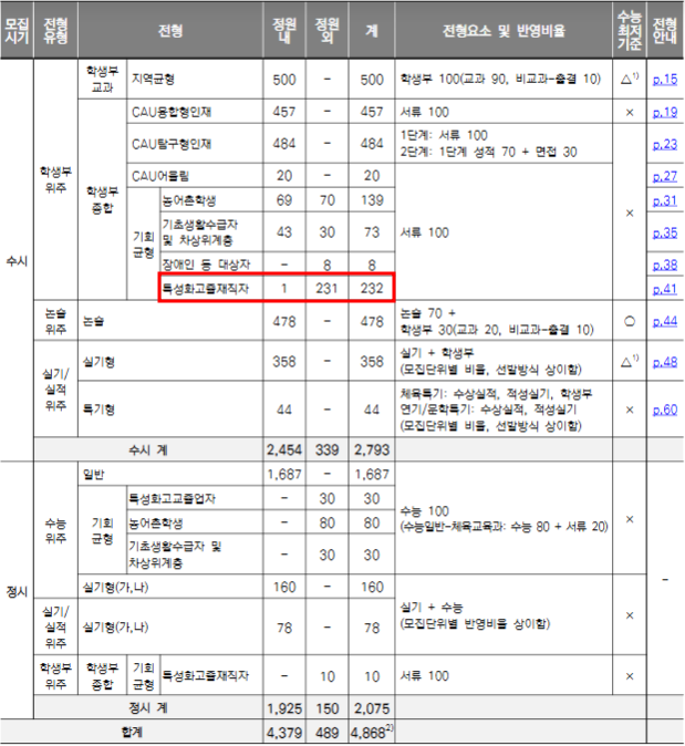 2025 중앙대학교 기회균형전형 특성화고졸재직자 모집요강