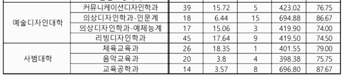 건국대 정시등급 건국대학교 등급컷 수능 입결 2023년 2024년