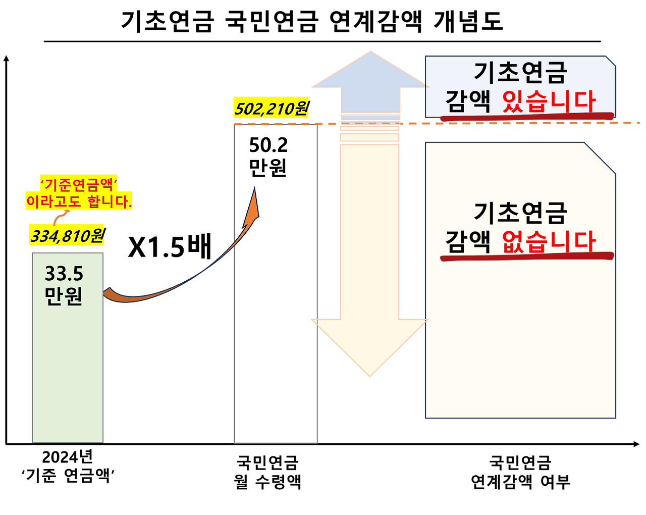 기초연금 국민연금 연계감액이란 무엇이며 계산하는 방법 쉽게 알아보기