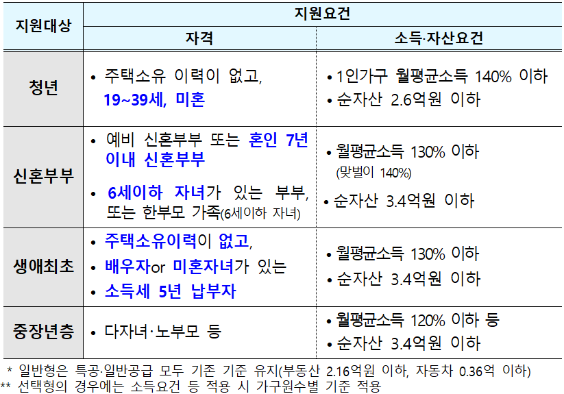 새로운 공공주택 청약 나눔형 선택형 일반형 아파트 구분 생초 다자녀 신혼특공 비율은 엉클톰의 수익발전소