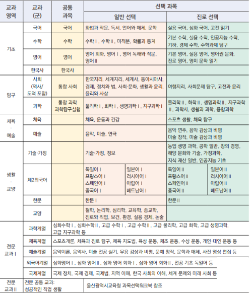 2015 개정 교육과정 고등학교 과목 알아보기