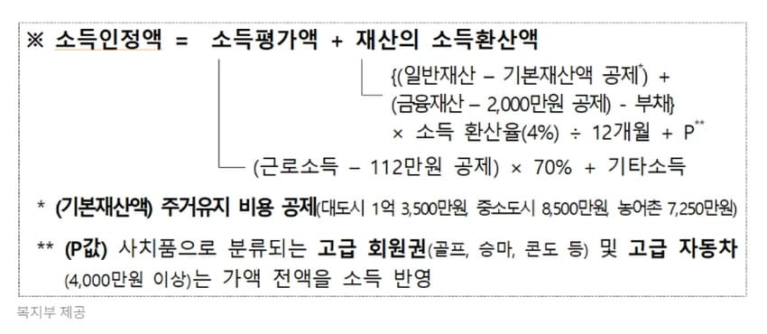 2025년 기초연금제도 달라지는 부분 기준연금액 선정기준액 근로소득공제