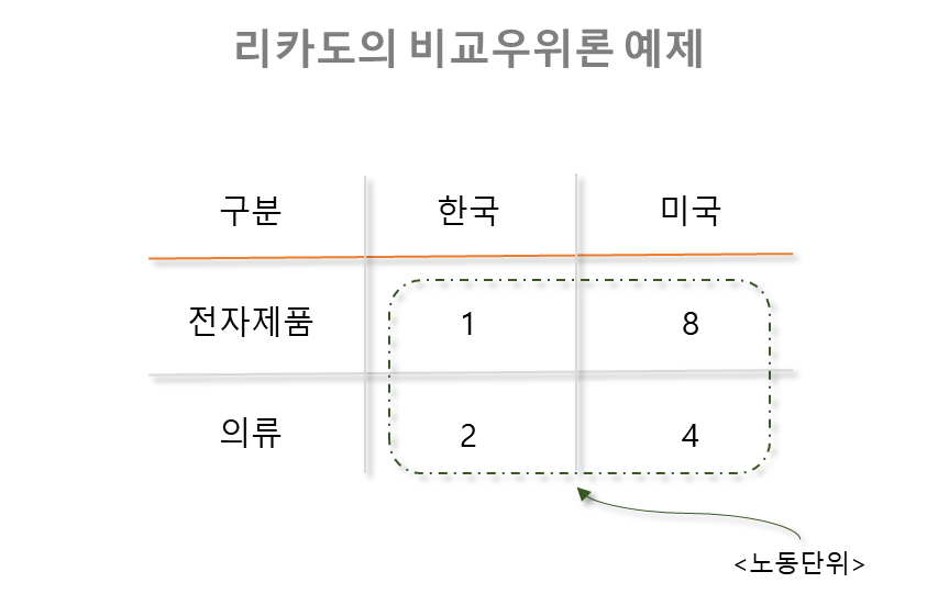리카도의 비교우위론feat 상대가격체계 국내가격비 소국과 대국