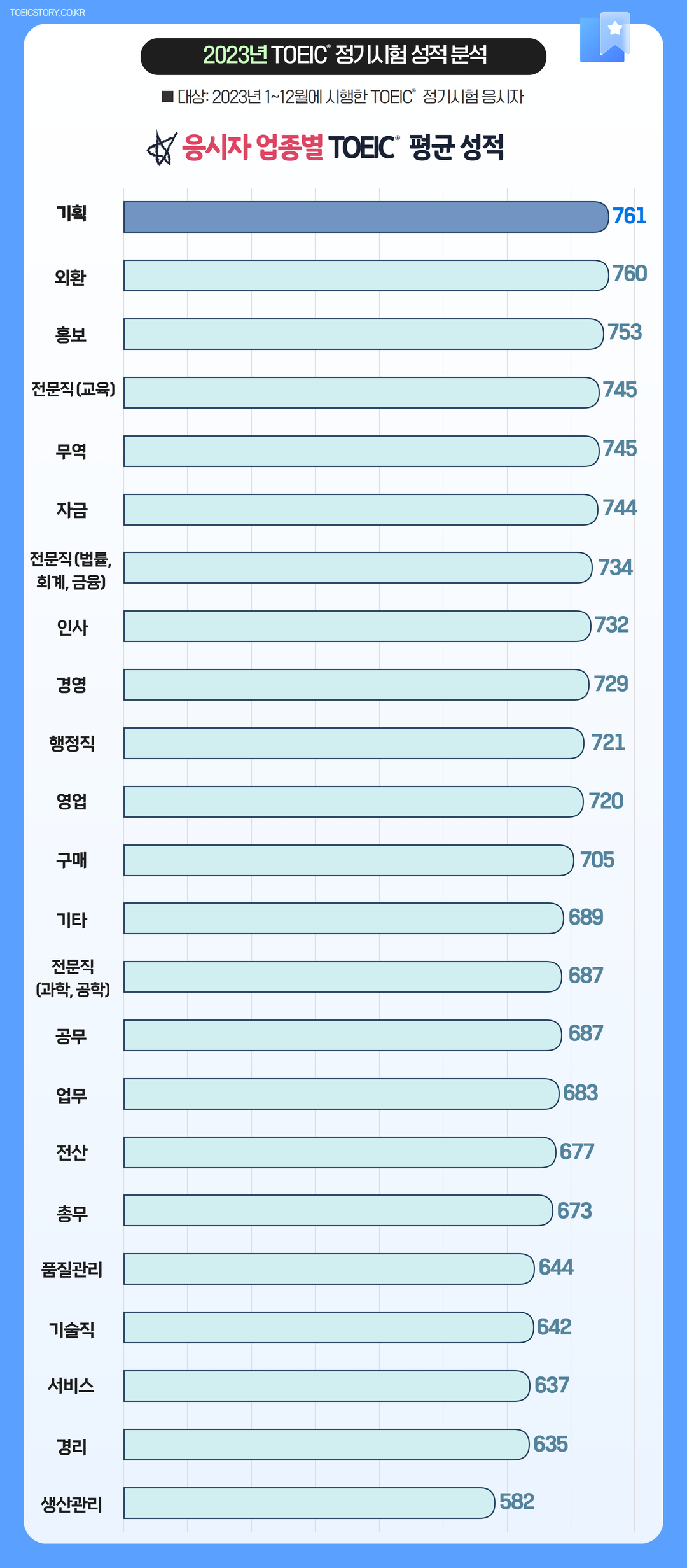 한국토익위원회 토익스토리 2023년 토익 정기시험 성적 분석 토익 수험자 평균 성적은 몇 점