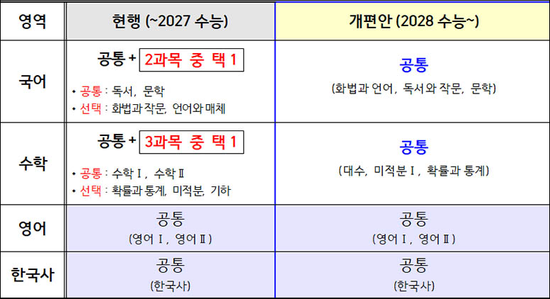 수능과 내신 개편 2028학년도 대입 제도 변화의 핵심 포인트심화 수학 제외 내신 5등급 체제로