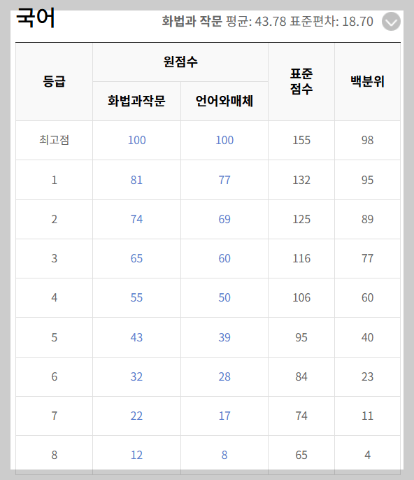2025년 고3 3월 모의고사 EBSi 예상 등급컷