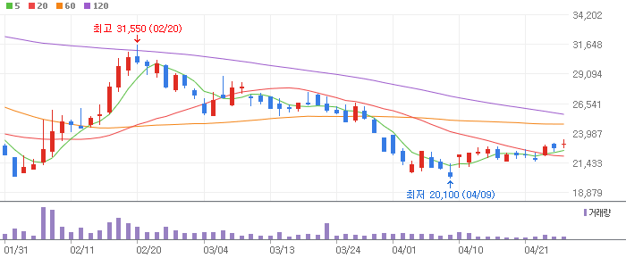 롯데에너지머티리얼즈 주가 전망 2025년 동박 날개 달고 비상할까 Ft 목표주가 실적 배당금 분석