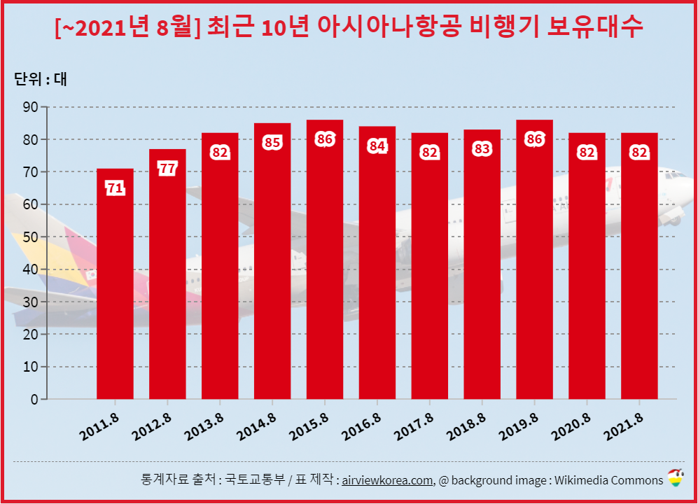 ~2021년 8월 최근 10년 아시아나항공 비행기는 몇대 보유대수보유기종 변화 Boeing 보잉 Airbus 에어버스