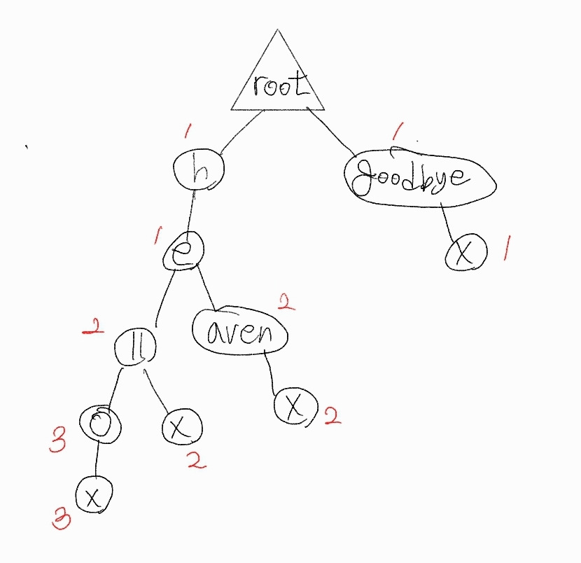 [BOJ 5670, C++] 휴대폰 자판 :: 70825