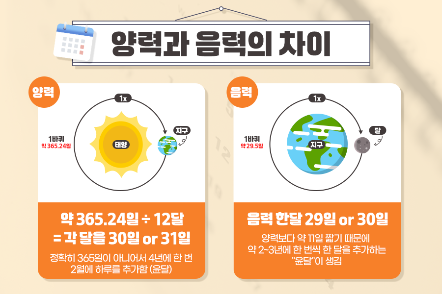 달력의 과학 양력과 음력의 차이