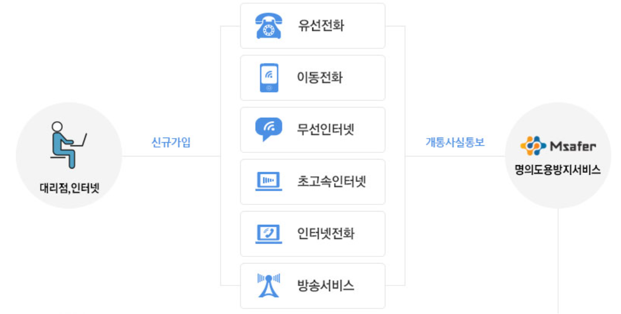 엠세이퍼 홈페이지 (www.msafer.or.kr)