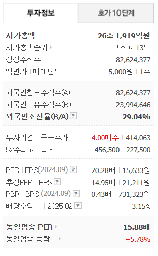 Posco홀딩스의 투자정보입니다