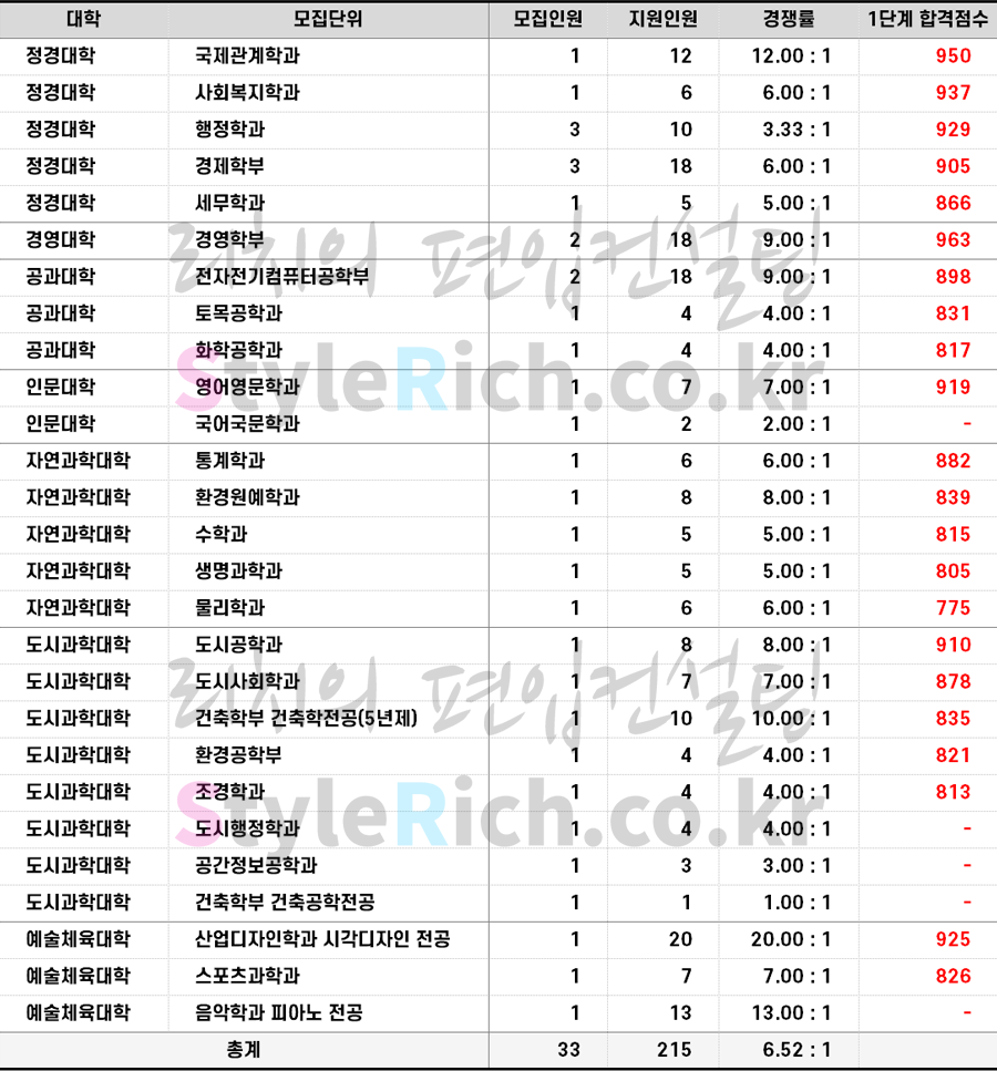 서울시립대 편입 2022학년도 합격점수1단계 합격점수를 알아보자