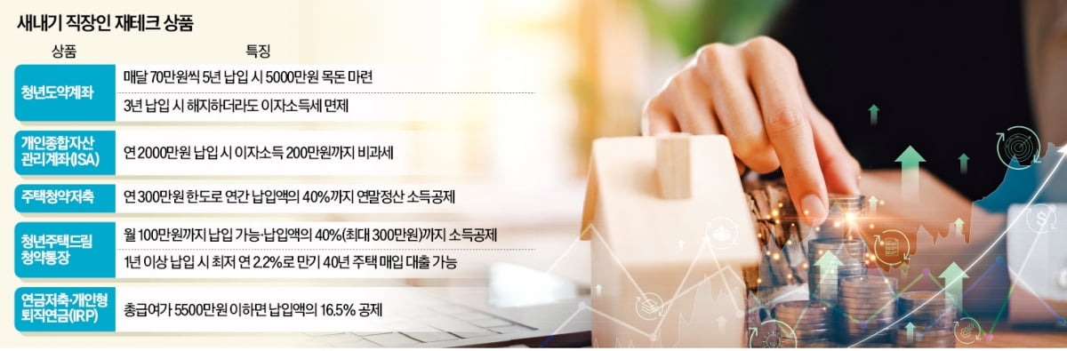월 70만원 5년 넣으면 5000만원청년계좌 목돈 마련에 딱
