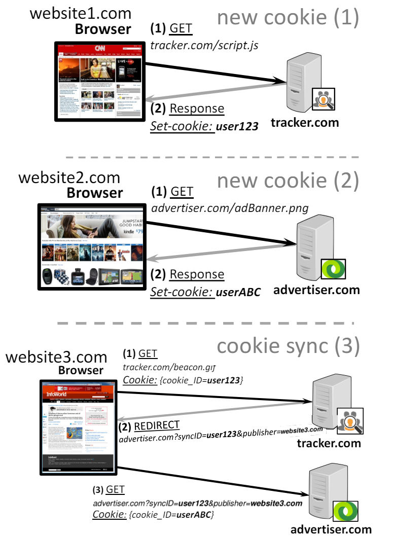 온라인 광고와 트래킹 기법 (Cookie syncing, 3rd-party cookie, Publisher, Advertiser, Ad network)