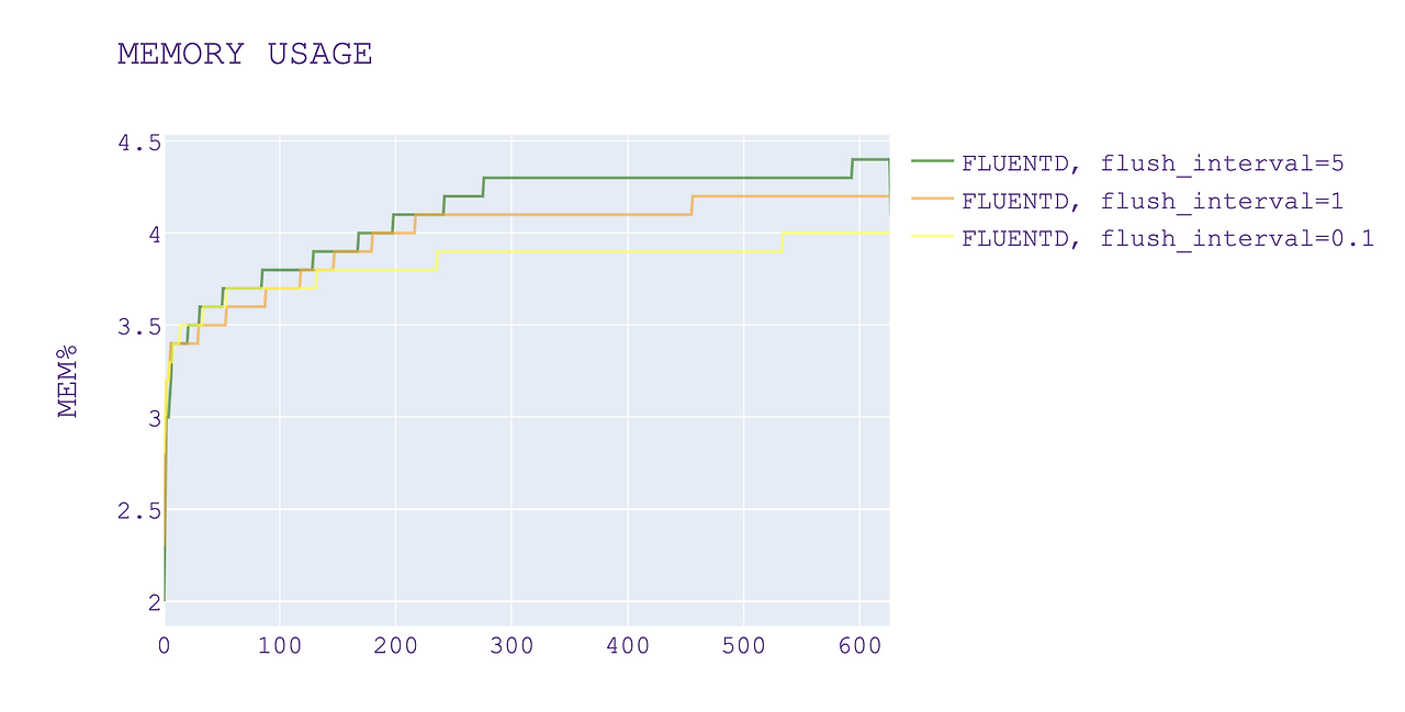 Fluentd tail input 로그 1개 손실 & 로그 느리게 들어오는 이유 해결